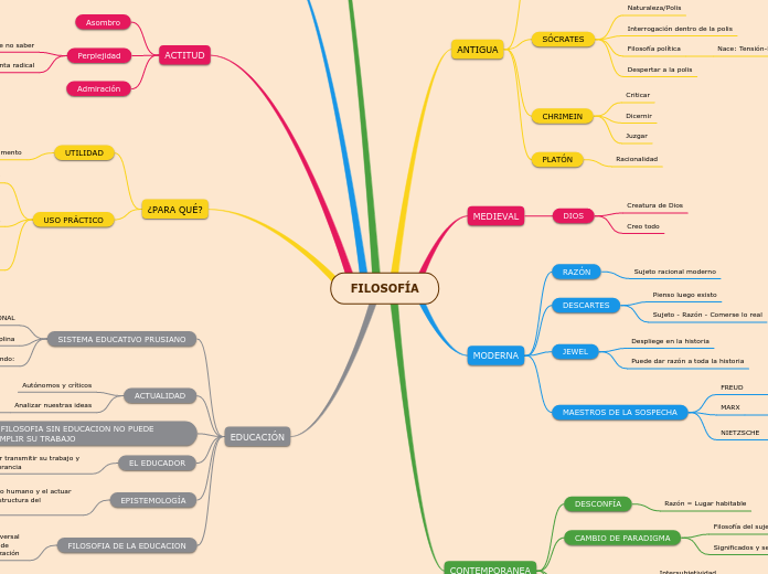 FILOSOFÍA - Mind Map